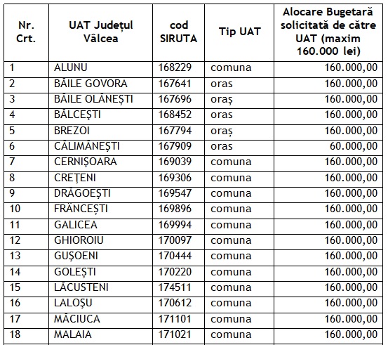 36 de localități vâlcene PRIMESC PESTE UN MILION DE EURO pentru ...
